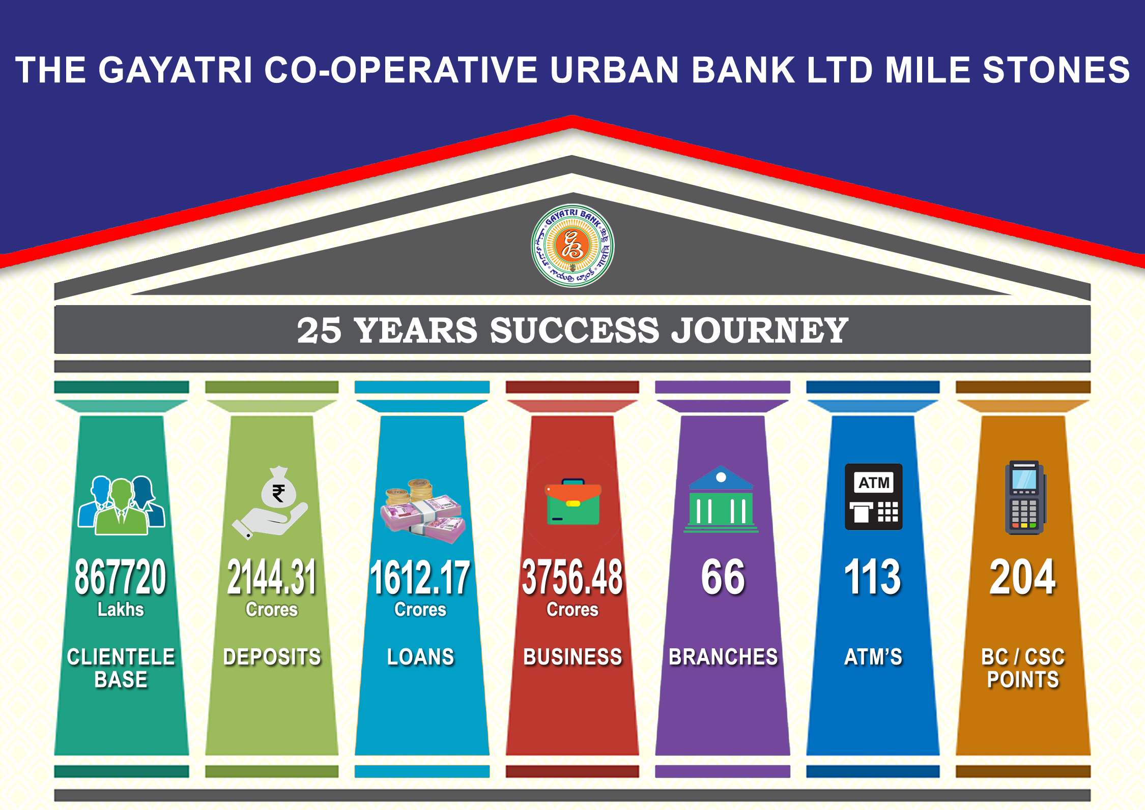 The Gayatri Co-Operative Urban Bank Ltd – Co-Operative Urban Bank Pvt Ltd